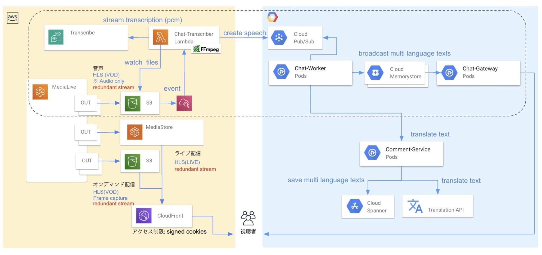 「CL」 生配信リアルタイム翻訳 | CyberAgent Developers Blog