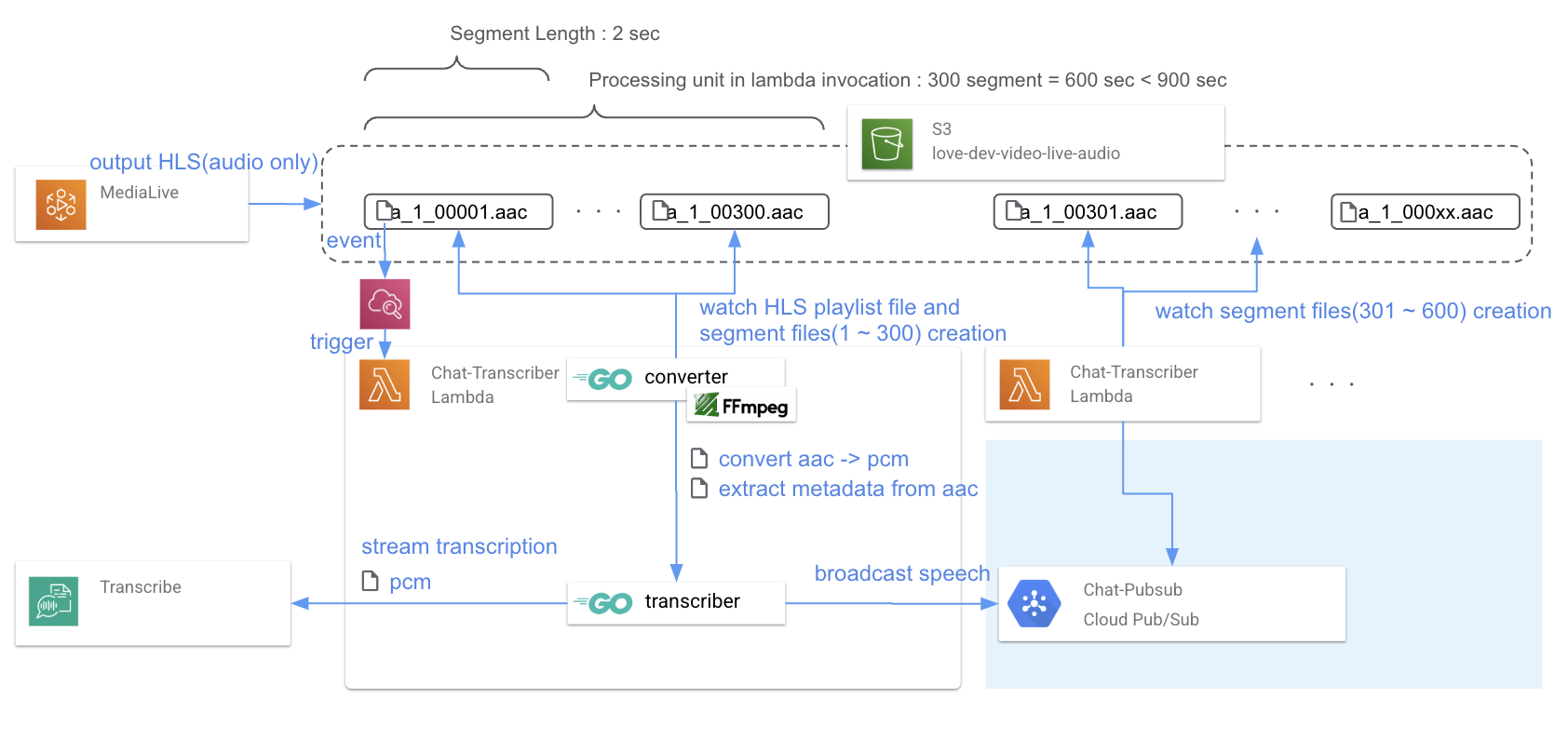「CL」 生配信リアルタイム翻訳 | CyberAgent Developers Blog