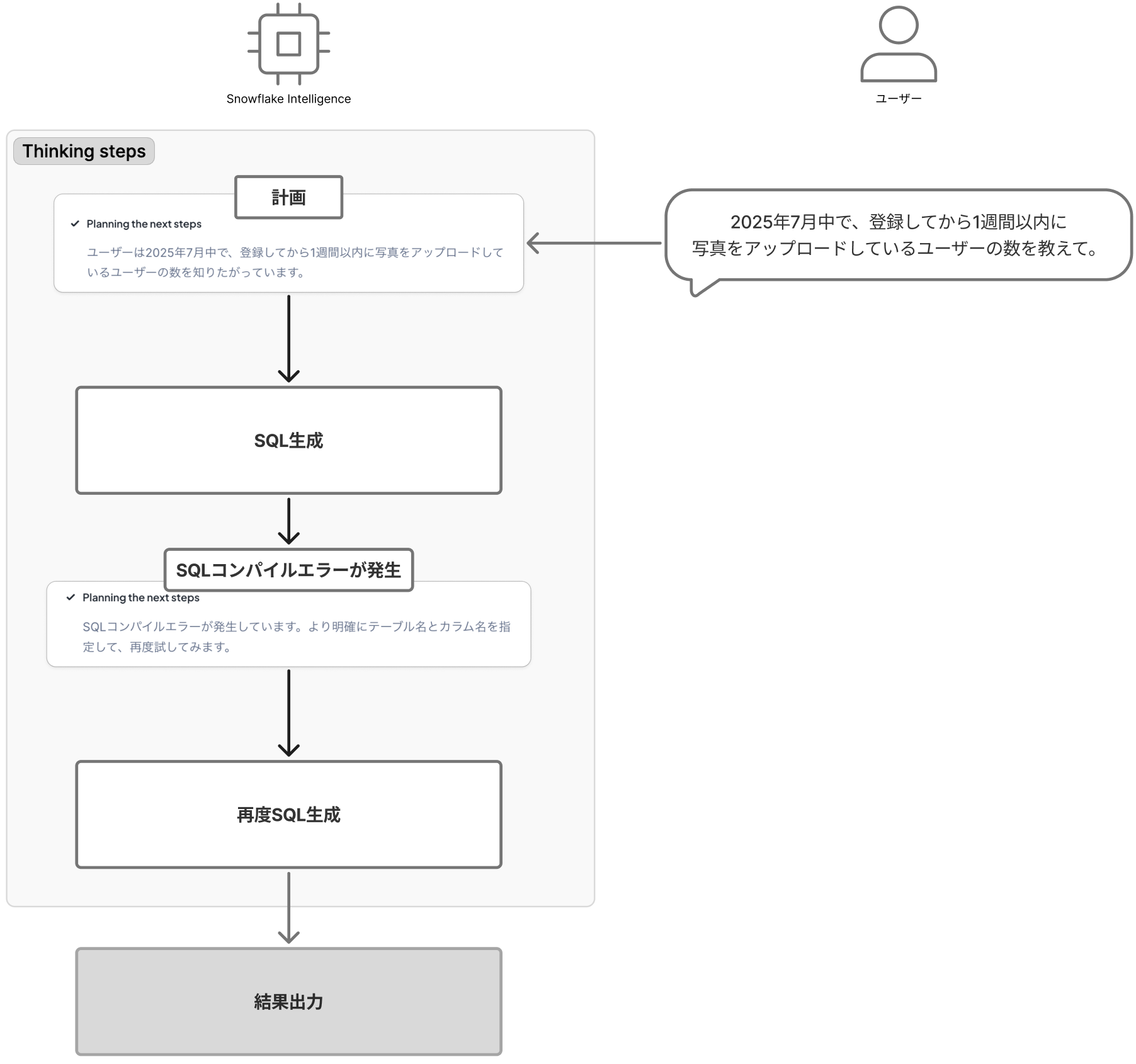 Snowflake IntelligenceによるSQL生成の現状 | CyberAgent Developers Blog