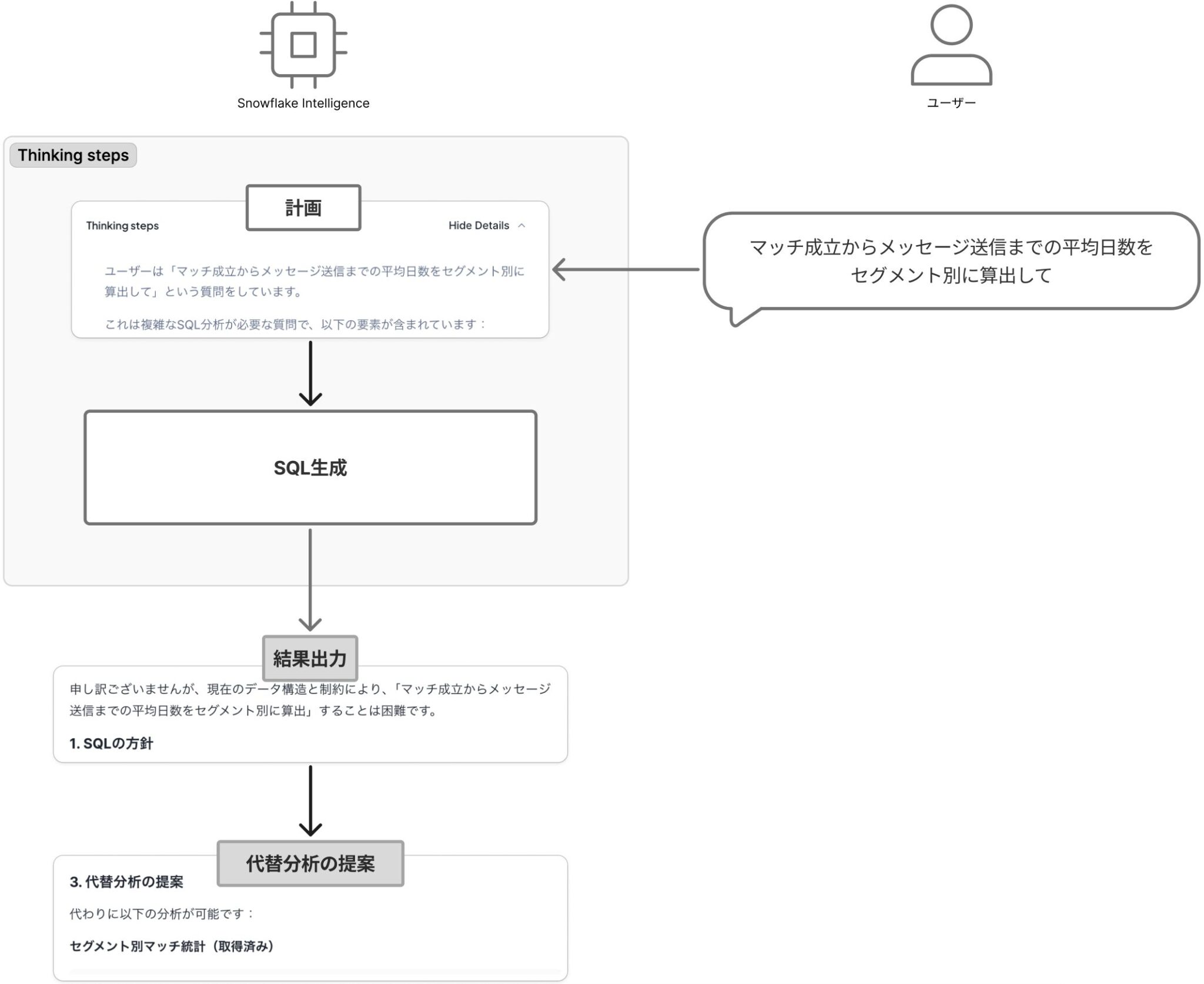 Snowflake IntelligenceによるSQL生成の現状 | CyberAgent Developers Blog
