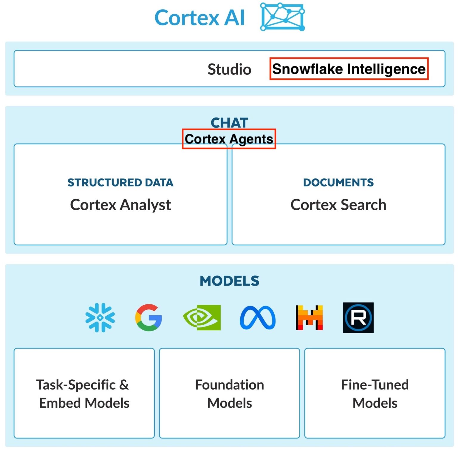 Snowflake IntelligenceによるSQL生成の現状 | CyberAgent Developers Blog
