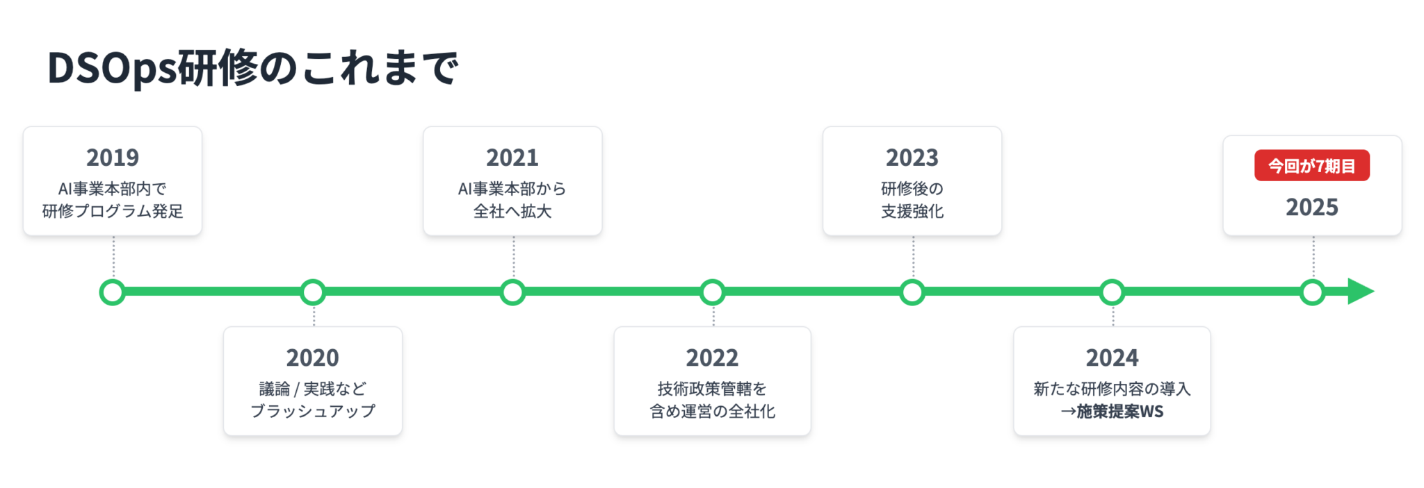新卒データサイエンティストが“自らビジネスを動かす”ために —— 7年目の進化を遂げた「DSOps研修」の全貌 | CyberAgent Developers Blog