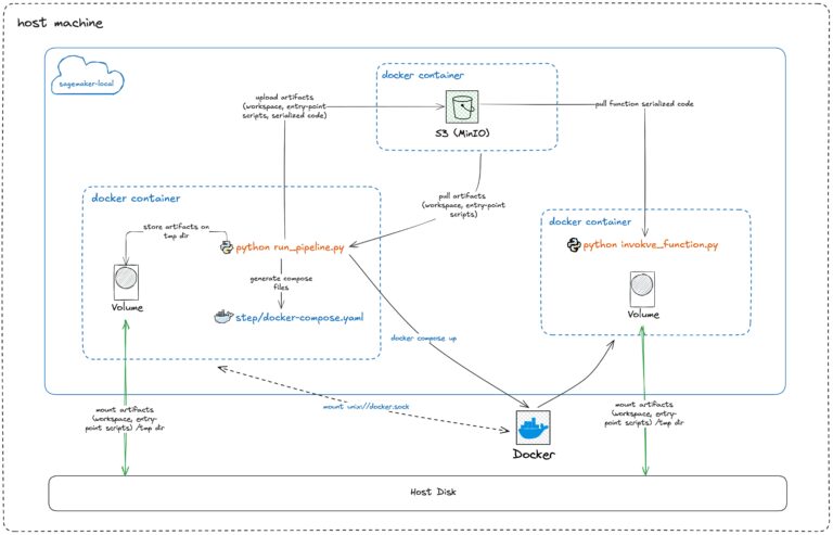 Developing AWS SageMaker Pipeline in Local Mode | CyberAgent Developers Blog