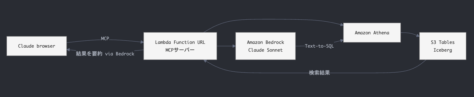 AWS Lambda + Bedrock + Athena で S3 Tables (Iceberg) に自然言語でクエリするMCPサーバーを構築してみた | CyberAgent ...