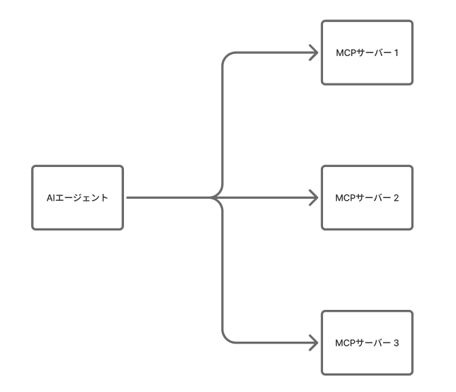 Web APIをMCP化してAgent-readyにした話 | CyberAgent Developers Blog