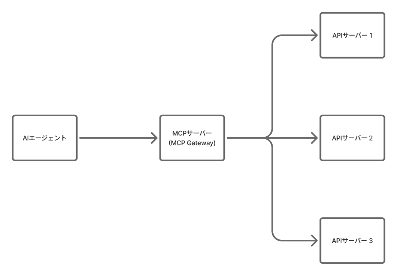 Web APIをMCP化してAgent-readyにした話 | CyberAgent Developers Blog