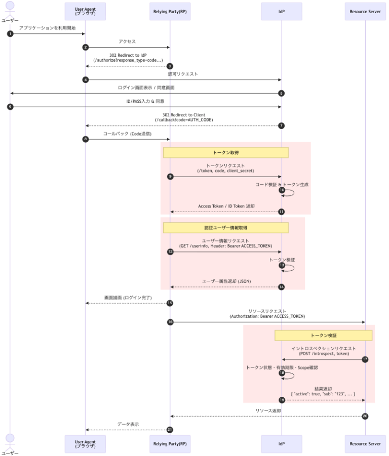 識別式型 vs JWT: Ameba認証基盤刷新でアクセストークン形式をどう選んだか | CyberAgent Developers Blog