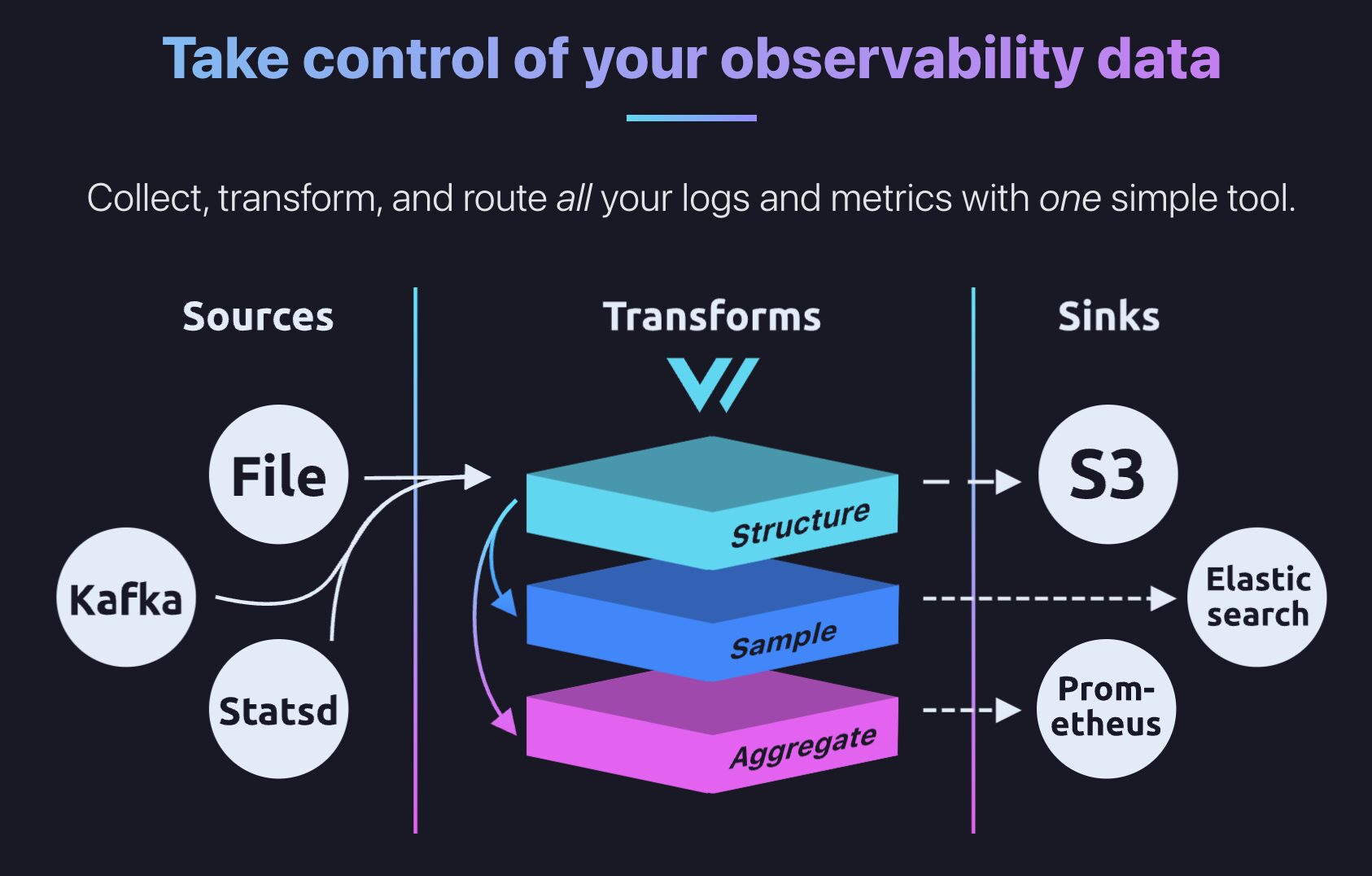 DatadogのRust製オブザーバビリティデータパイプラインVectorを本番導入した | CyberAgent Developers Blog
