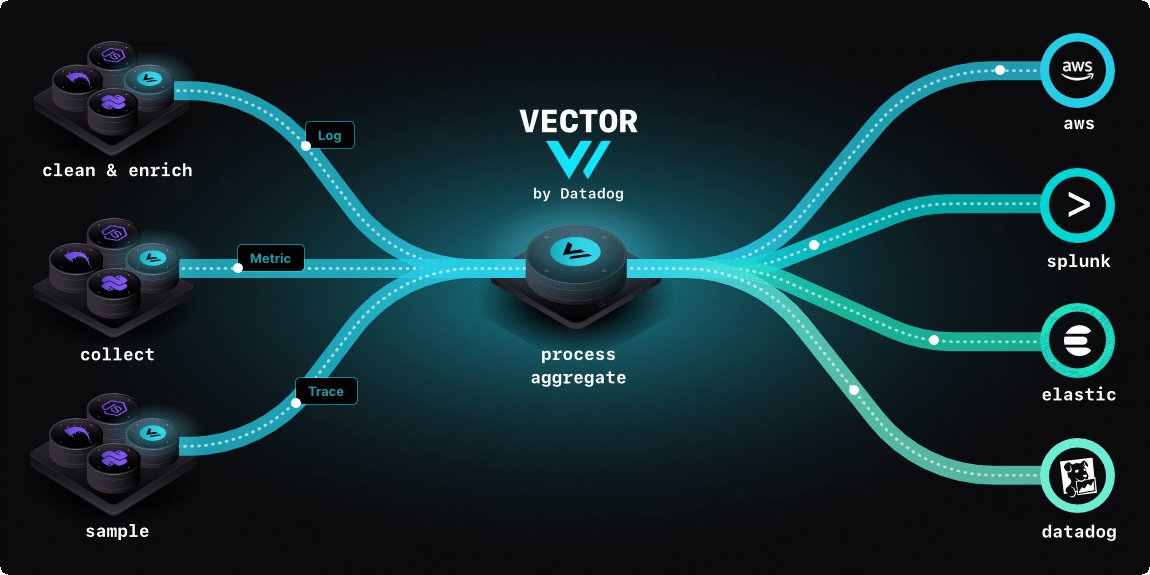 DatadogのRust製オブザーバビリティデータパイプラインVectorを本番導入した | CyberAgent Developers Blog