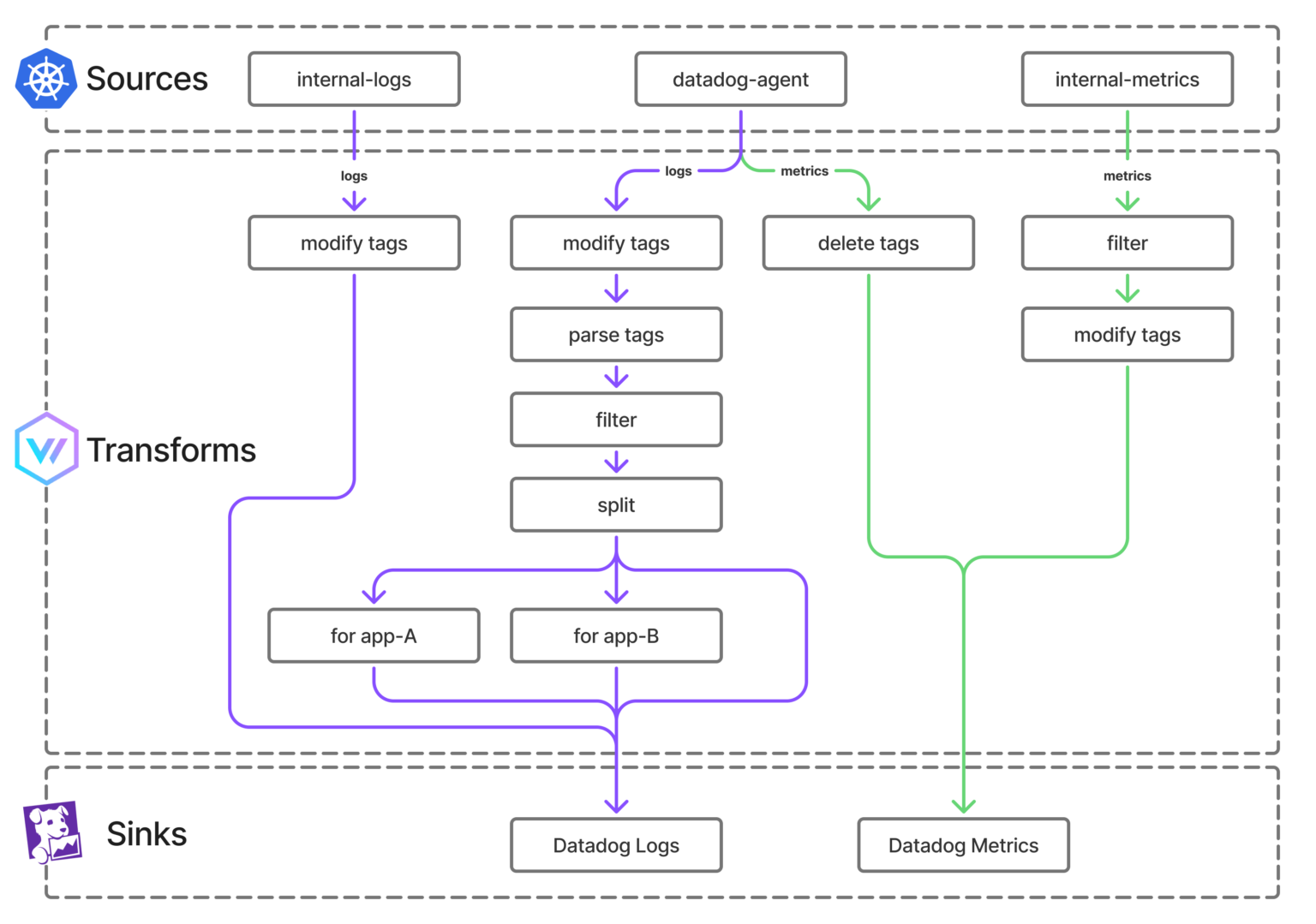 DatadogのRust製オブザーバビリティデータパイプラインVectorを本番導入した | CyberAgent Developers Blog